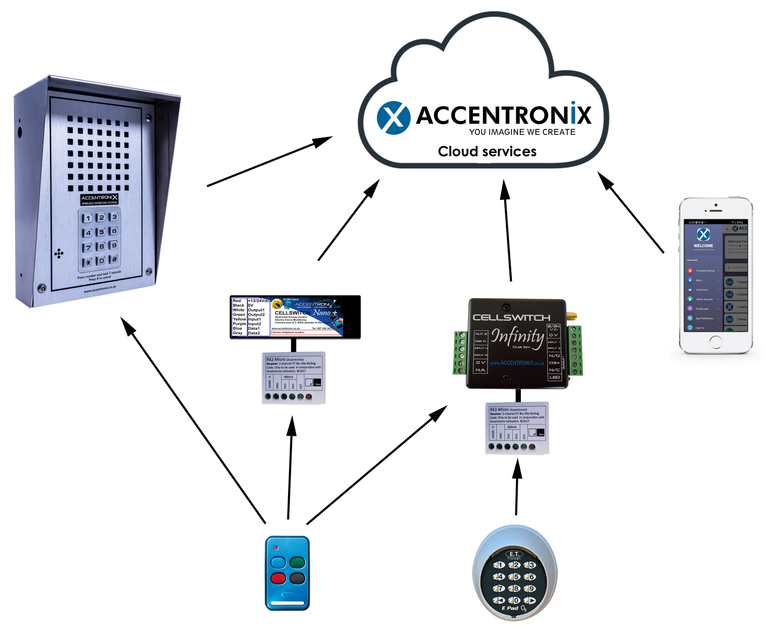 Smart Remote Management System | Accentronix